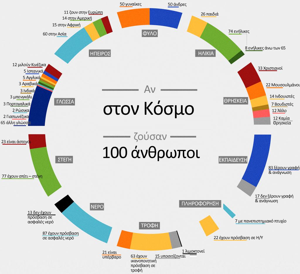 Το «πορτραίτο» του παγκόσμιου πληθυσμού | Εξαιρετικά ενημερωτικό ...