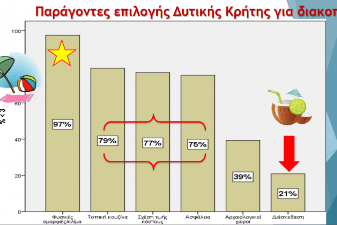 Χανιά | Ήλιος και θάλασσα “καίνε” τον τουρισμό | Τα συμπεράσματα της ...