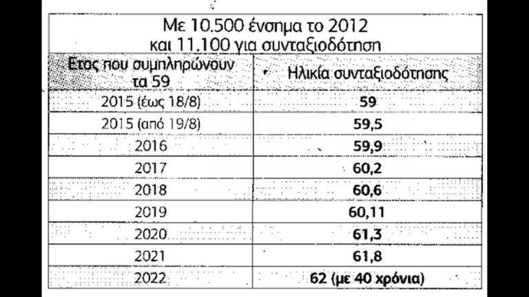 Συντάξεις: Αυτά είναι τα νέα όρια ηλικίας – Τι ισχύει για τις μητέρες ...
