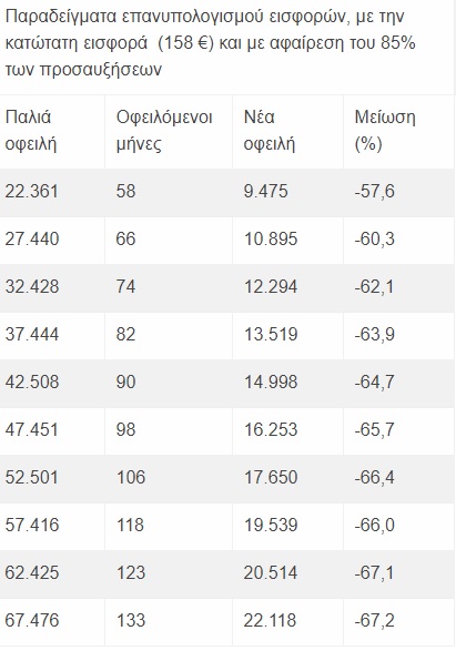 ΕΦΚΑ: Ποιες οφειλές διαγράφονται και πώς ρυθμίζονται σε 120 δόσεις ...