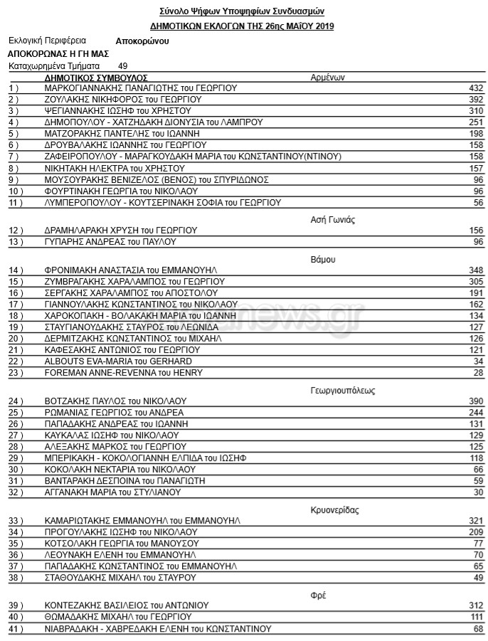 Αυτοί είναι οι σταυροί των υποψηφίων δημοτικών συμβούλων σε όλους τους ...