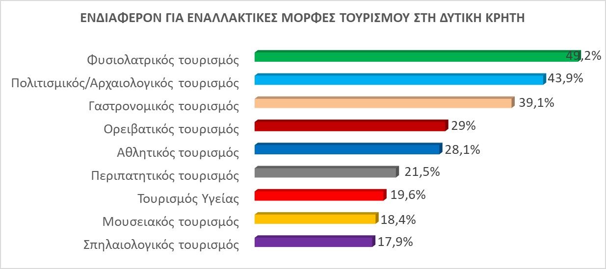 Μειώνεται ο τουρισμός στην Κρήτη; Απογοητευτικά στοιχεία μεγάλης ...