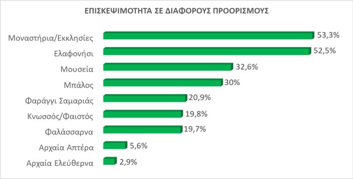 Μειώνεται ο τουρισμός στην Κρήτη; Απογοητευτικά στοιχεία μεγάλης ...