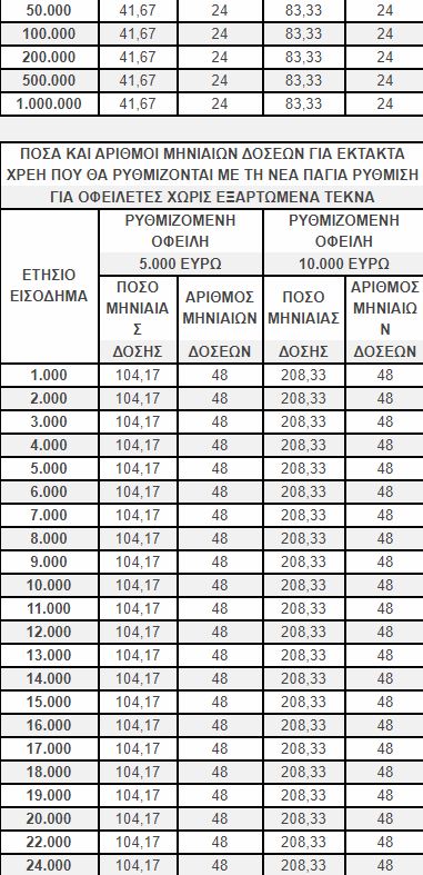 Εφορία: Ποιες οφειλές θα ρυθμίζονται σε 48 δόσεις και πόσο θα είναι η ...