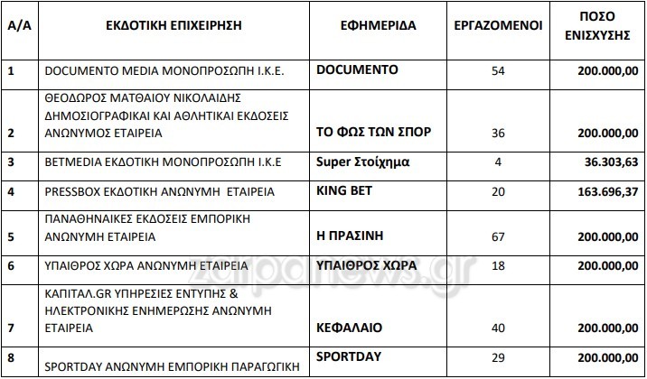 Κανονικότητα… 7 εκατομμύρια ευρώ σε εκδότες εφημερίδων από την ...