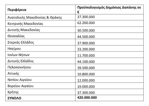 Ξεκινά το πρόγραμμα των «Νέων Γεωργών» – Η κατανομή της δημόσιας ...