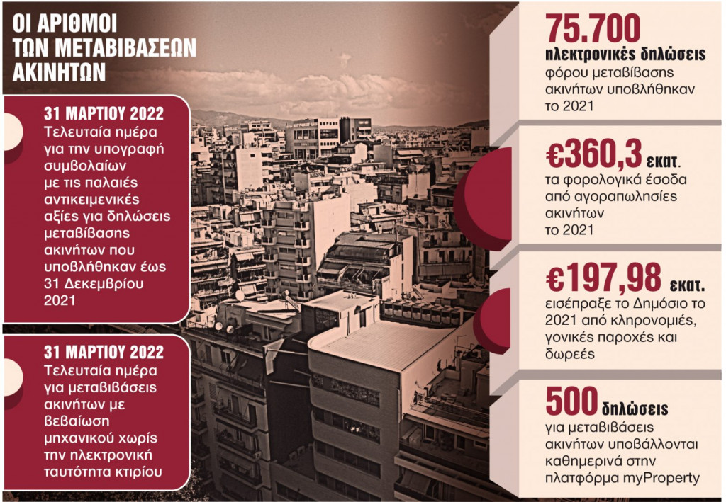 Μέχρι πότε μπορείτε να κάνετε φθηνές μεταβιβάσεις στα ακίνητά σας ...