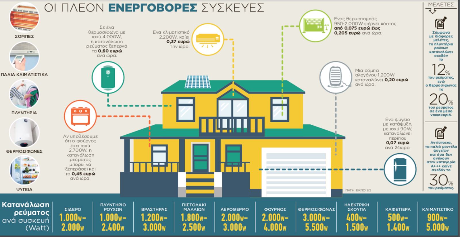 Πόσο ρεύμα καίνε οι οικιακές συσκευές – Απλοί τρόποι για χαμηλότερη ...