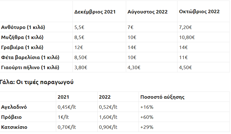 «Φωτιά» τα γαλακτοκομικά: Οι νέες τιμές σε τυρί και γιαούρτι μετά τις ...