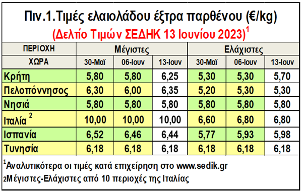 Χανιά | Στα ύψη οι τιμές παραγωγού για το ελαιόλαδο: Στα 5,50-5,80 ευρώ ...
