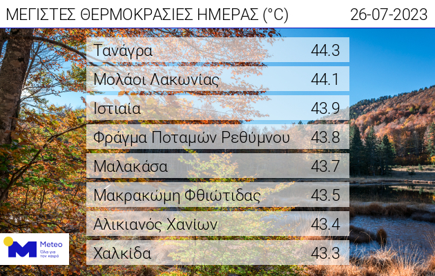 Τα Χανιά «στον φούρνο» με 40 βαθμούς κελσίου ακόμα και σε Ομαλό και ...