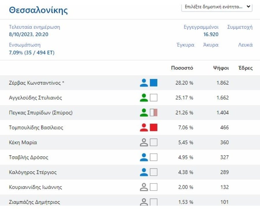 Πρώτα αποτελέσματα σε Αθήνα και Θεσσαλονίκη – Πρωτιά για Μπακογιάννη ...