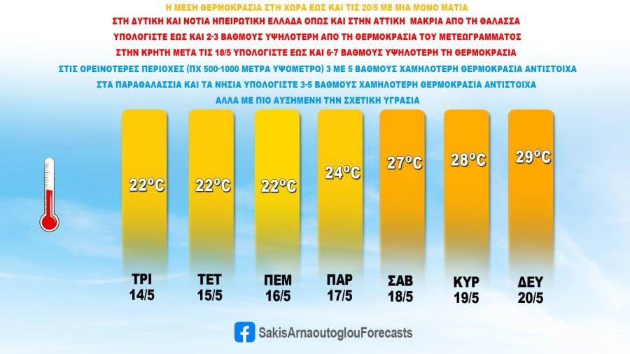 Είναι επίσημο: Έρχεται τριήμερος καύσωνας – Πότε θα επηρεάσει την Κρήτη ...