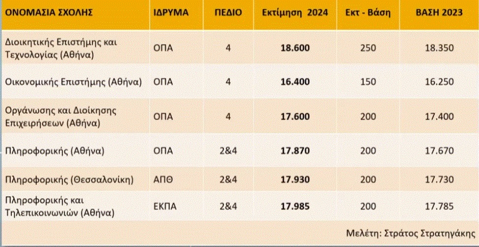 Βγαίνουν οι Βάσεις 2024: Τα 6 πιο «δύσκολα» τμήματα – Οι τελευταίες ...