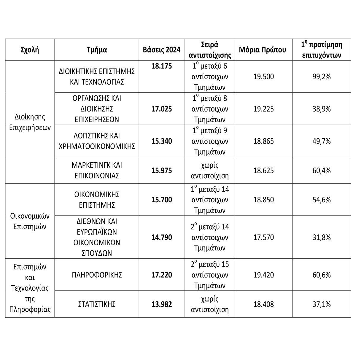 Bάσεις 2024: Τα παράδοξα με την Ελάχιστη Βάση Εισαγωγής – Ποια σχολή ...