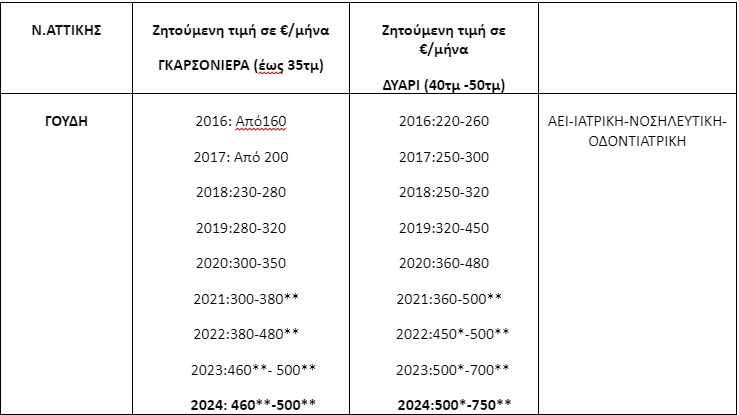 Φοιτητικό σπίτι: Πόσο κοστίζει το ενοίκιο σε περιοχές της Αθήνας και ...