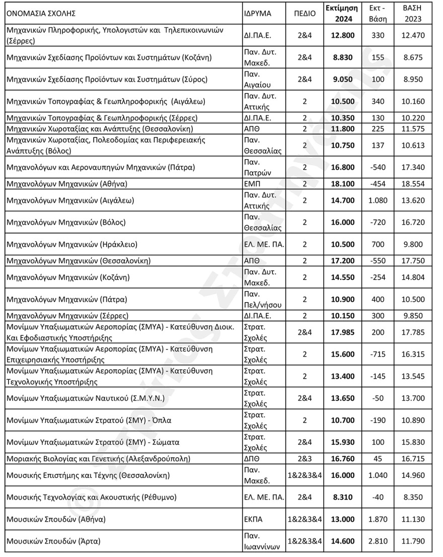Εκτιμήσεις για τις βάσεις σε 100 δημοφιλείς σχολές: Ποιες θα ανέβουν ...
