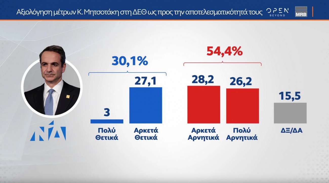 Δεν πείθουν τους πολίτες τα μέτρα Μητσοτάκη στη ΔΕΘ – Η ακρίβεια ...