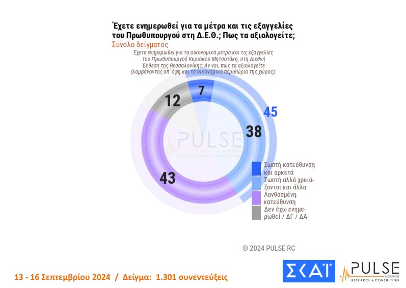 Δεν πείθουν τους πολίτες τα μέτρα Μητσοτάκη στη ΔΕΘ – Η ακρίβεια ...