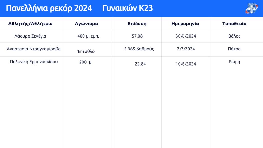 Τα πανελλήνια ρεκόρ στίβου που καταρρίφθηκαν το 2024 | zarpanews.gr