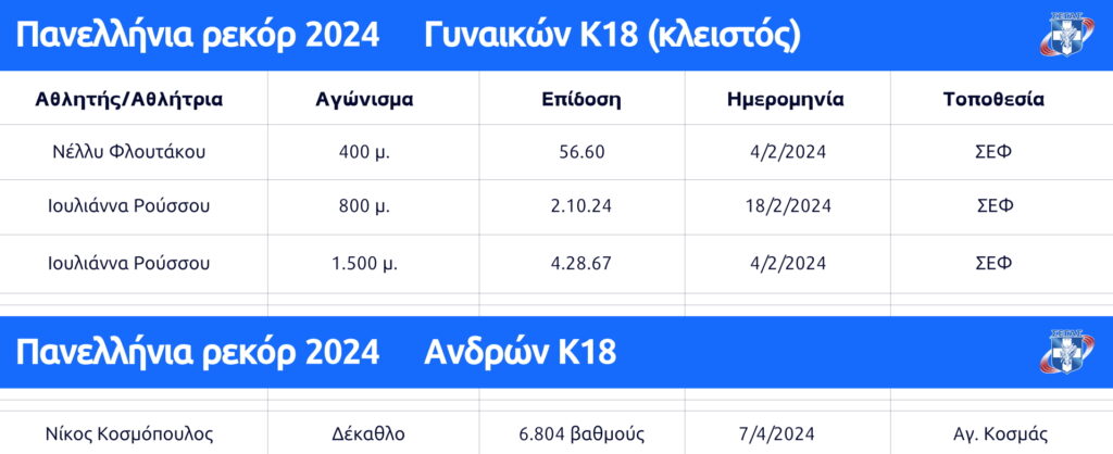 Τα πανελλήνια ρεκόρ στίβου που καταρρίφθηκαν το 2024 | zarpanews.gr