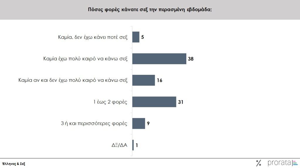 Αποκαλυπτική έρευνα για την ερωτική συμπεριφορά των Ελλήνων: Το 43% ...