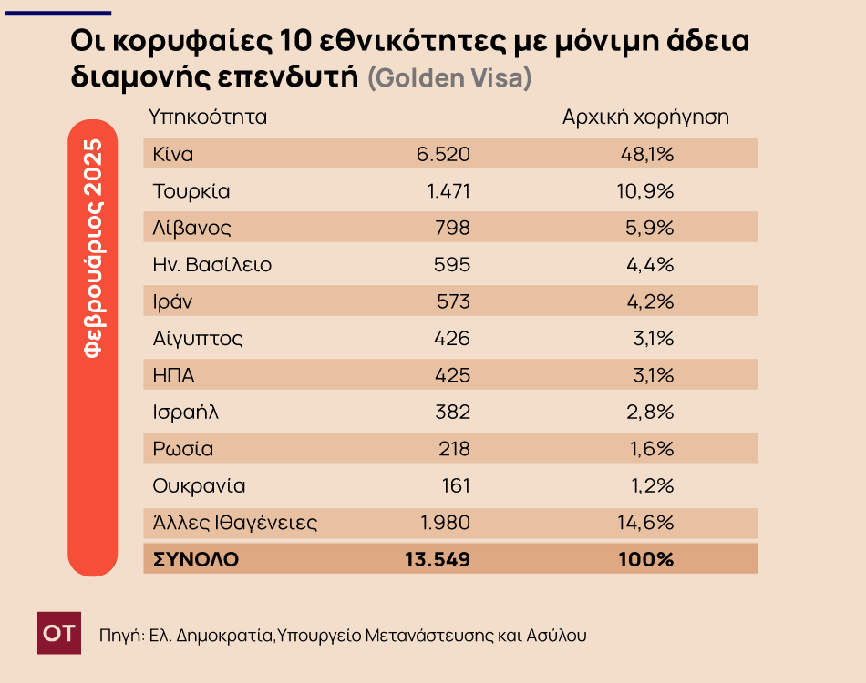 Golden Visa: Οι Κινέζοι κυριαρχούν, ακολουθούν Τούρκοι, Λιβανέζοι και ...