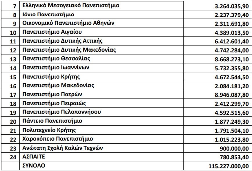 Αυτό είναι το ΑΕΙ που θα λάβει τα περισσότερα χρήματα για το 2025 – Η ...