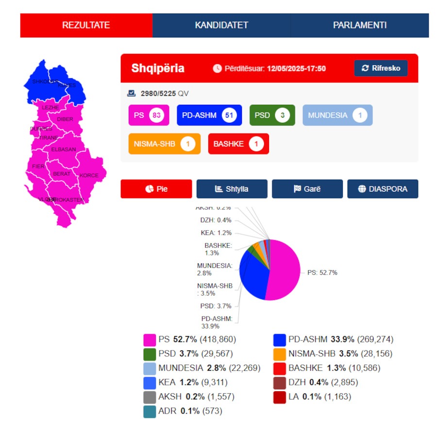 Αλβανία: 4η θητεία για Ράμα με αποχή 58% – Τον ψήφισε και η Χειμάρρα ...