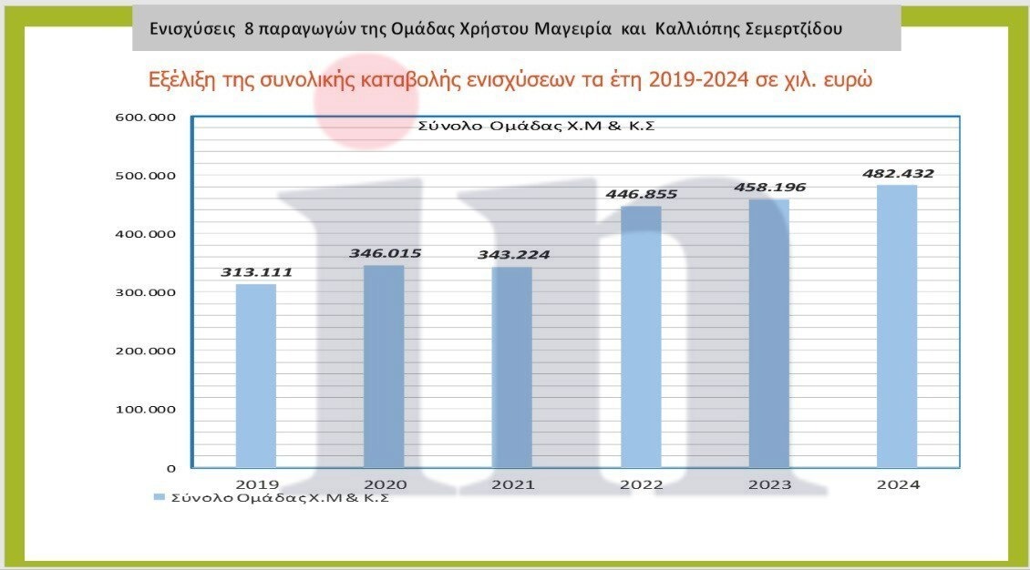 Σκάνδαλο ΟΠΕΚΕΠΕ – Αποκάλυψη: Περίπου 2,5 εκατ. ευρώ έλαβαν από ...